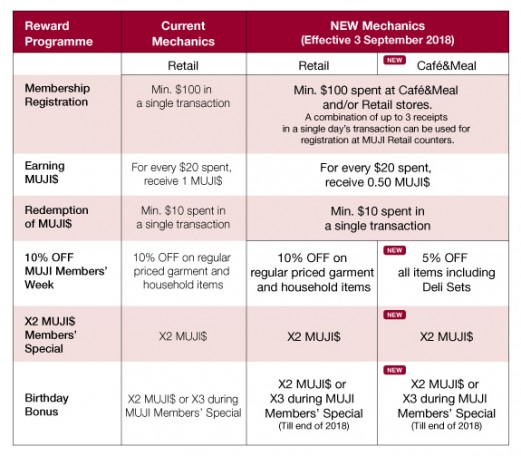 New Updates: MUJI Member Reward Programme (Wef 3 Sep’18) | News | MUJI